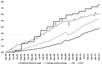 The Negative Effects of the Minimum Wage on Non-University Educated 18 ...